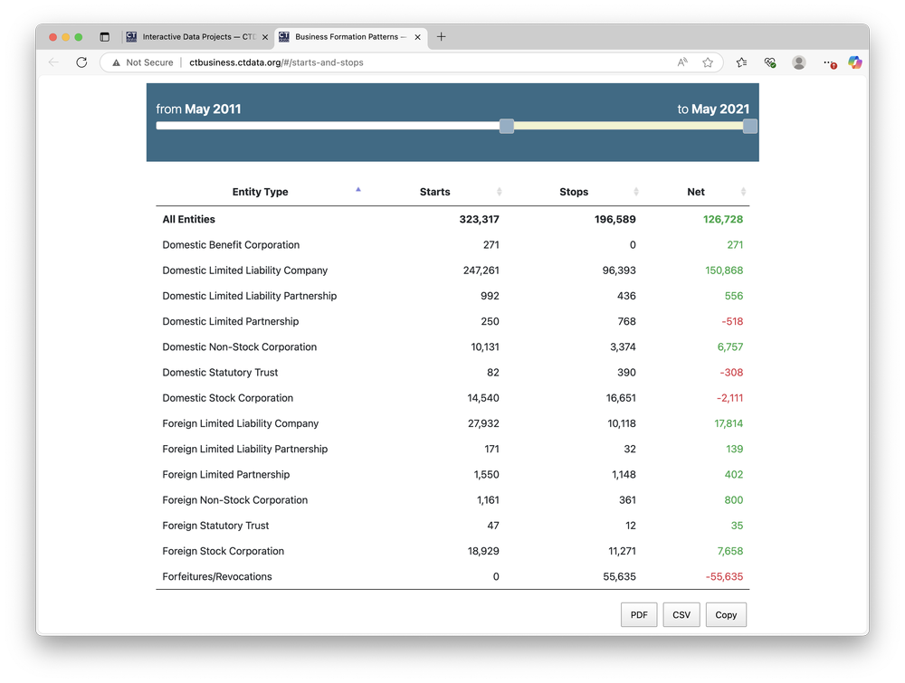 Interactive Data Projects — CTData
